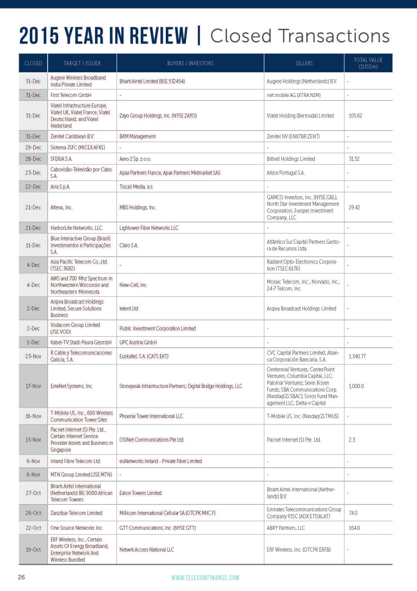 Year in Review | Closed Transactions - Connectivity Business News
