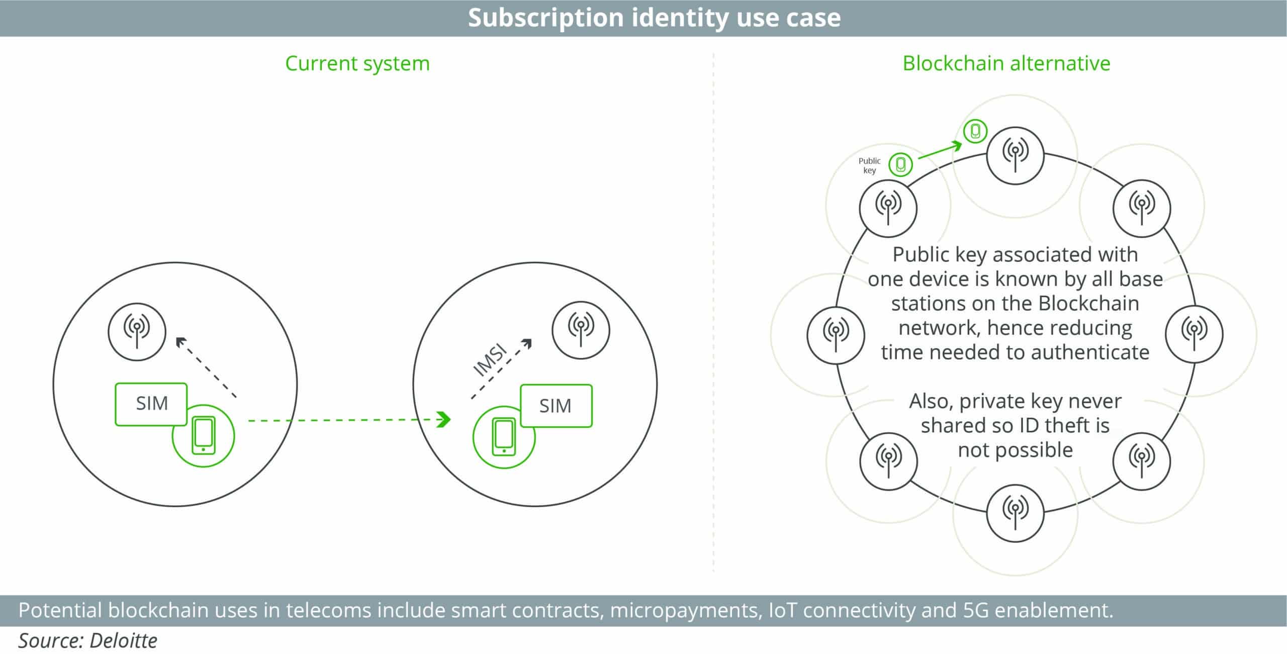 Blockchain insights for telecoms businesses | Special Report ...