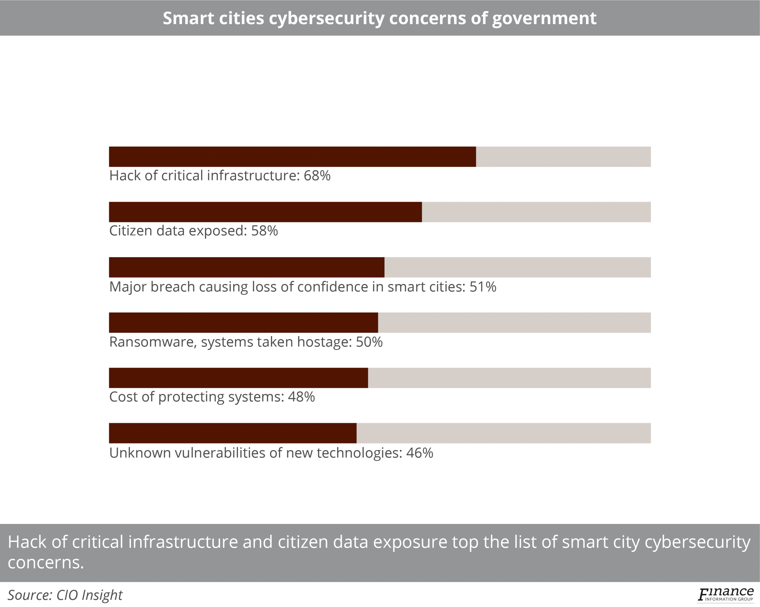 More cybersecurity investment in smart city IoT likely needed ...