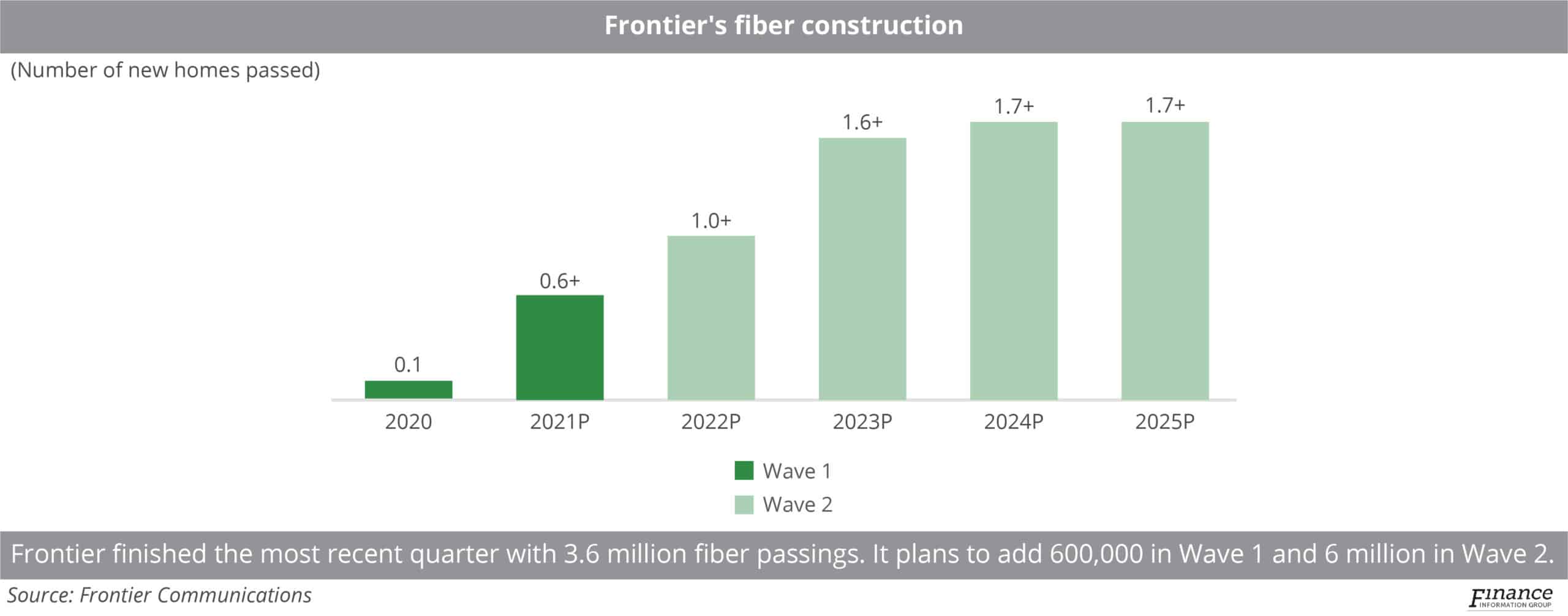 Frontier’s fiber build raises questions of time and money ...