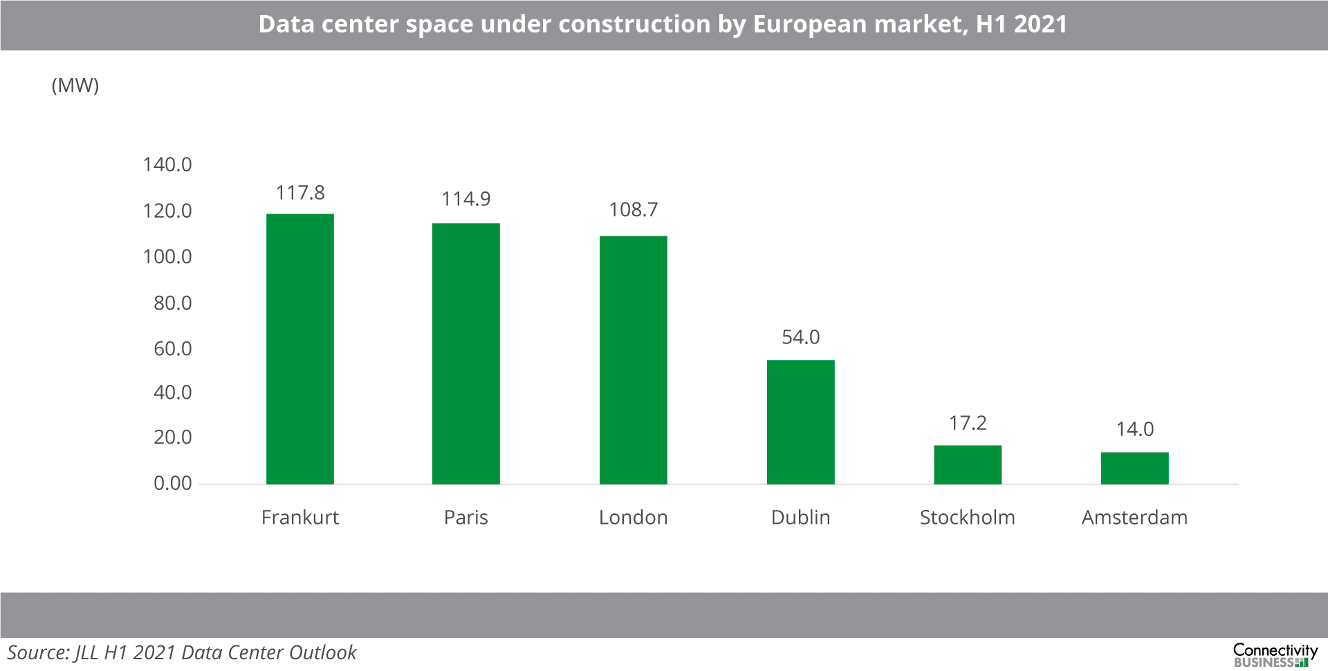 European cities offer distinct benefits to booming data center market ...